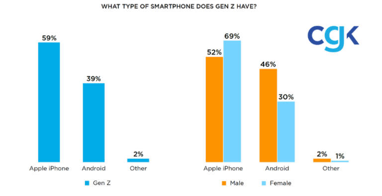 How Obsessed is Gen Z with Mobile Technology? - The Center For ...